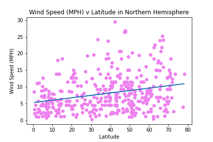 Weather Over Distance